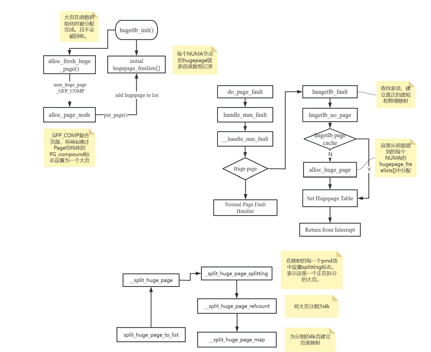HugePage and THP in memory | Yi's Blog